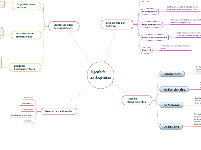 Ingenieria de Requisitos - Mind Map